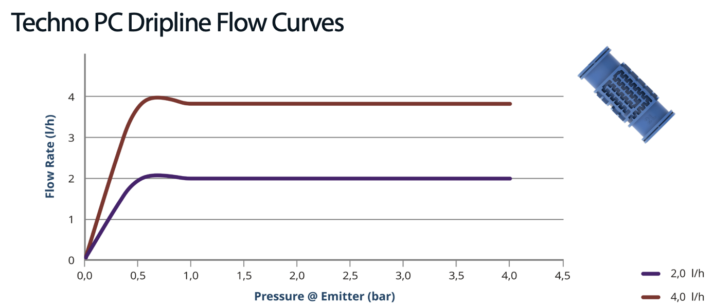 Techno PC Dripline - Cylindrical emitter - Alwasail Products